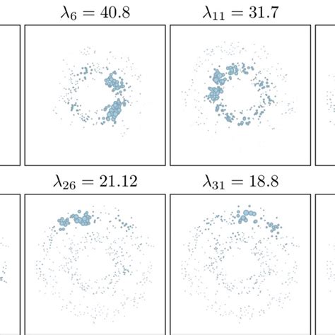 2 Visualization Of Every Fifth Eigenvector For The Two Circles