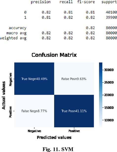 Figure 11 From Sentimental Analysis On Twitter Data Using Supervised Algorithms Semantic Scholar