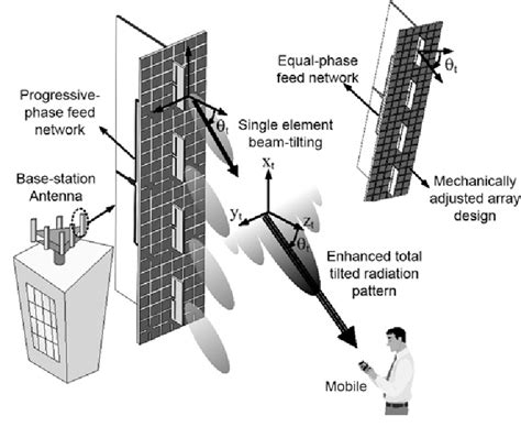 Figure 1 From Electromagnetic Band Gap Dipole Sub Array Antennas Creating An Enhanced Tilted