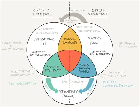 Paradigm Shift From Api To Vpi Value Proposition Interface Api