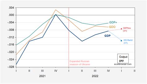 output where we ve been and where we are relative to potential econbrowser