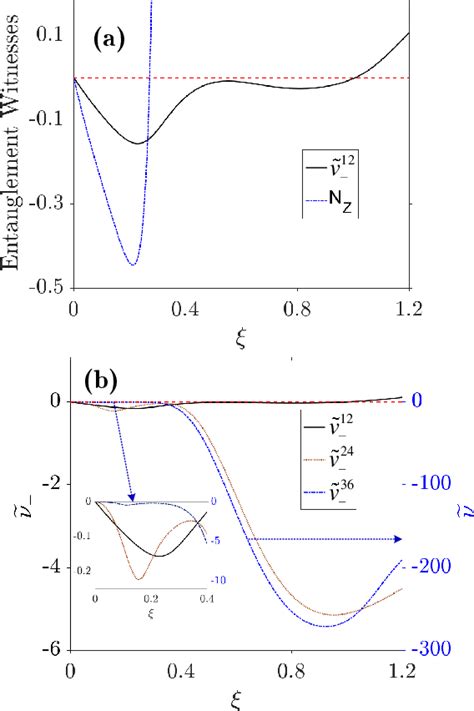 Figure 1 From Hierarchy Of Nonlinear Entanglement Dynamics For