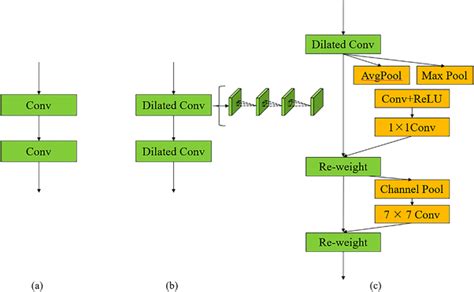 Different Convolution Types A The Ordinary Convolution B Dilation Download Scientific