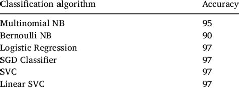 Result Using Tfidf In Terms Of Accuracy Download Scientific Diagram