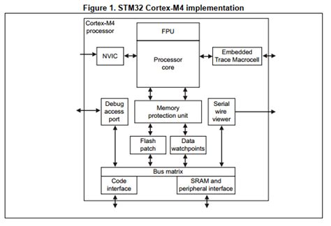 cortex m4内核参考手册笔记 文档简介 明er 博客园