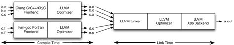 代码优化利器 Lto 介绍 知乎