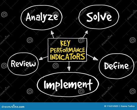 Key Performance Indicators Mind Map Stock Illustration Illustration