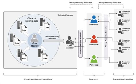 Core Identities And Transaction Identifiers For Blockchains Thomas Hardjono