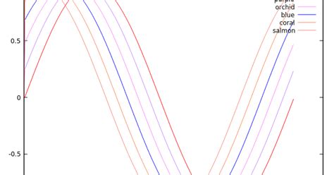 Gnuplotのplotでforループを使った活用方法その1
