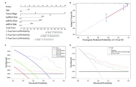 Nomogram Calibration Plots And Decision Curve Analysis For The Download Scientific Diagram