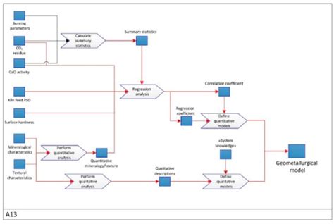 Geometallurgical Flowsheet As A Tool For Designing And Communicating