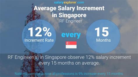 Rf Engineer Average Salary In Singapore 2023 The Complete Guide