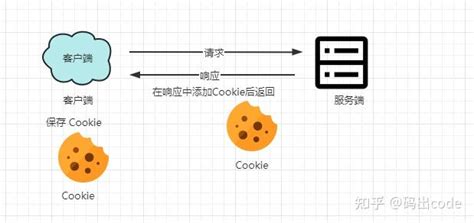Java 实战介绍 Cookie 和 Session 的区别 知乎
