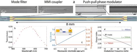 Figure 1 From Full Spectrum Visible Electro Optic Modulator Semantic