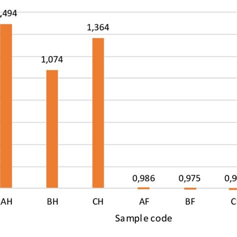 Expansion Ratio Of Natural Rubber Foam Ah Bh Ch Af Bf Cf And C