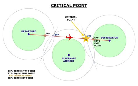 Extended Diversion Time Operations Edto Course