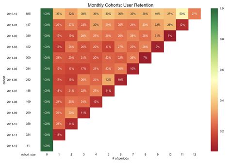 A Step By Step Introduction To Cohort Analysis In Python By Eryk Lewinson Towards Data Science