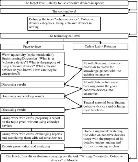 Generated Blended Learning Based Model Download Scientific Diagram