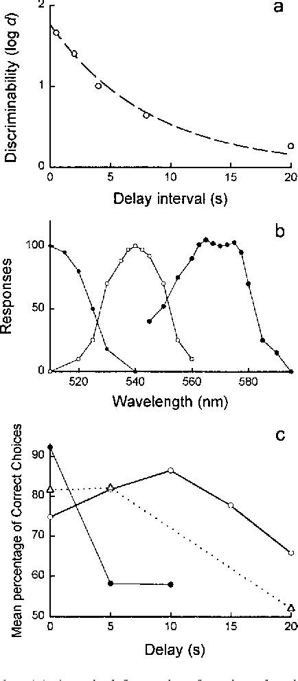 figure 1 from generalization of delayed matching to sample following
