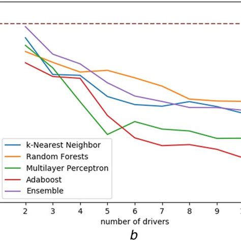 Performance Of Different Machine Learning Algorithms A Accuracies