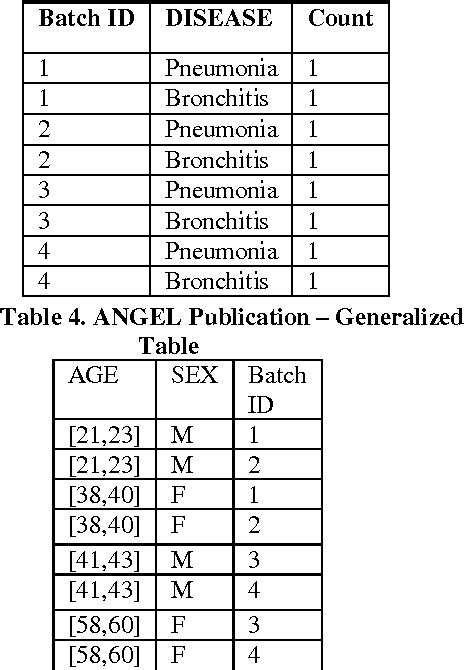 table 4 from enhancing the utility of generalization for privacy