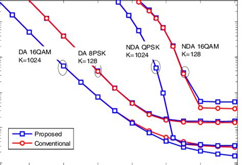 Normalized Bias For Estimators With Different Modulations And