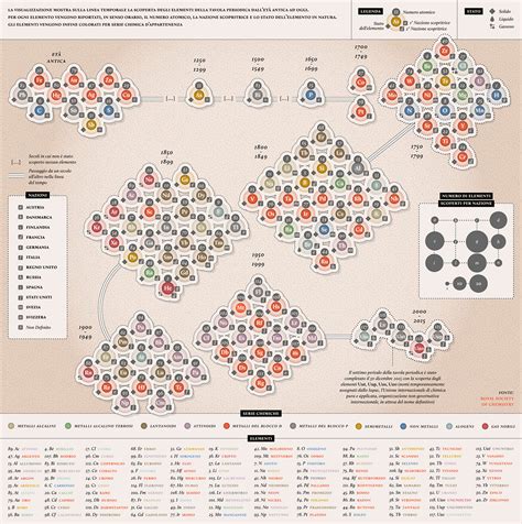 Periodic Table By Nation And Discovery Corriere Behance