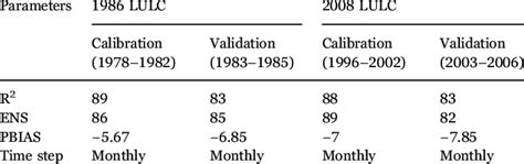 Sediment Yield Calibration And Validation Model Performance Statistics Download Table