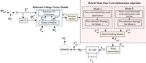 Model Predictive Torque Control For Permanent Magnet Synchronous Motor With Hybrid Mode Duty