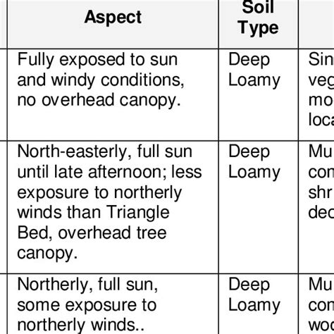Rbg Melbourne Landscape Coefficient Classification Download Table