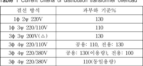 Table 1 From Development Of Overload Evaluation System Of Distribution Transformers Using Real