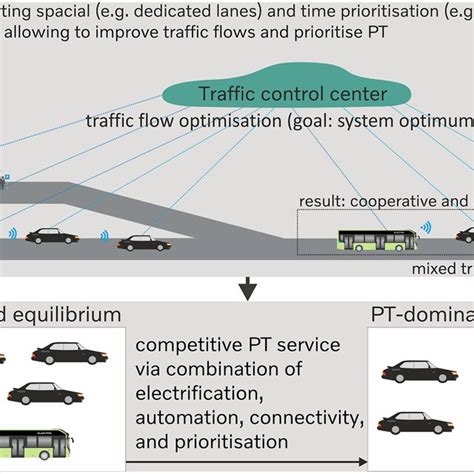 System Optimum With Prioritised Public Transport Pt Download