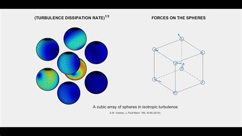 Fixed Spheres In Isotropic Turbulence Particle Resolved Direct Numerical Simulation Youtube