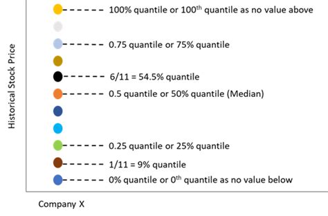 A Quantile Based Historical Stock Analysis By Arunagiri Babu Sailesh