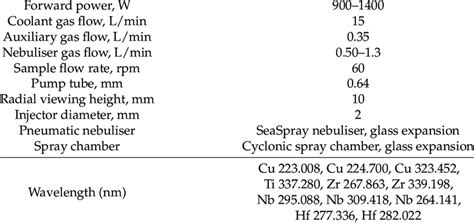 Instrumental Operating Conditions Of Icp Oes Measurements Download Scientific Diagram