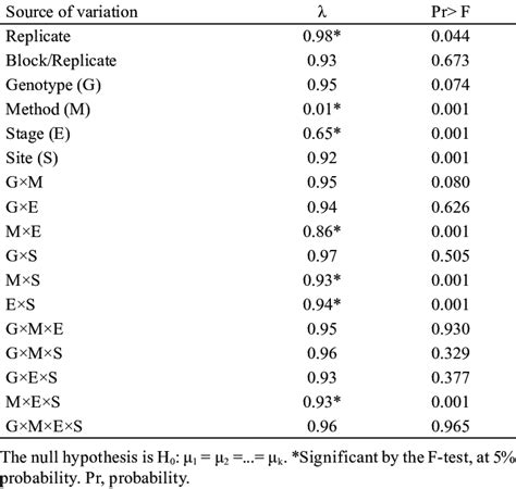 Joint Multivariate Analysis Of Variance Using Wilks Lambda Test λ Of Download Scientific