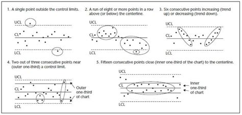 Signals And Special Cause What Are The Rules David M Williams Phd