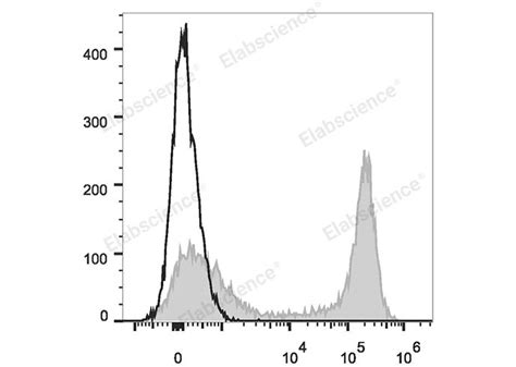 Pe Cyanine7 Anti Mouse Human Cd11b Antibody[m1 70]（e Ab F1081h） Elabscience伊莱瑞特