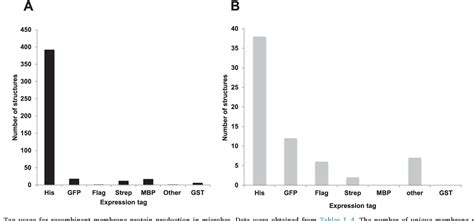 Figure 2 From Microbial Expression Systems For Membrane Proteins Semantic Scholar