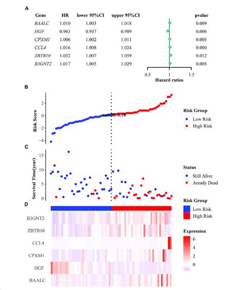 Regression Analysis And Characteristics Of Prognostic Gene Signatures Download Scientific