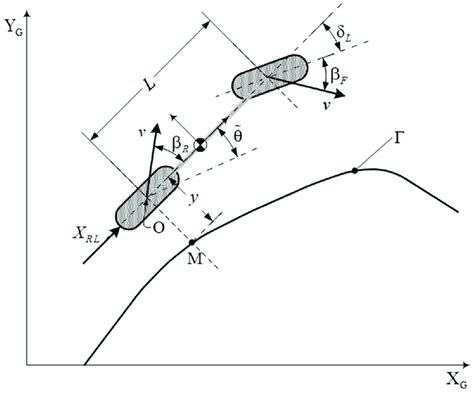 The Simplified Kinematic And Dynamic Model Adapted From 30