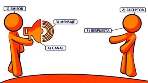 Emisor Y Receptor Elementos De La Comunicacion Comunicacion Dibujos