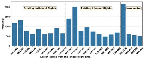 Global Model Prediction Performance On The Test Set Separated For Download Scientific Diagram