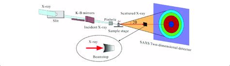 Experimental Principle Of Small Angle X Ray Scattering Download
