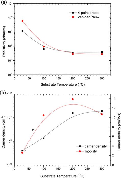 a resistivity measured by 4 point probe and van der pauw method and