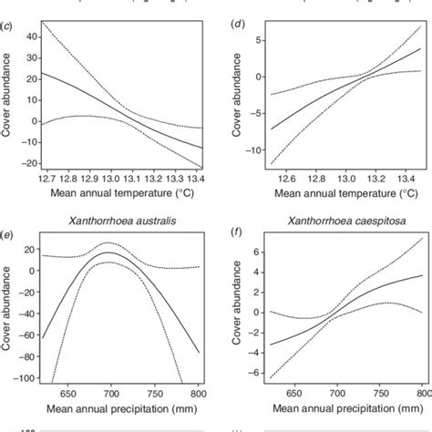 Partial Regression Plots Of Generalised Additive Model Fits For Download Scientific Diagram