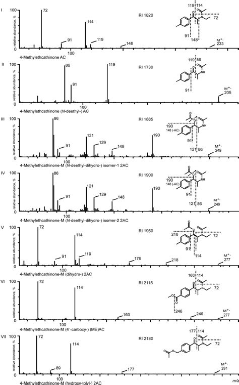 Ei Mass Spectra Gas Chromatographic Retention Indices Ri Proposed Download Scientific