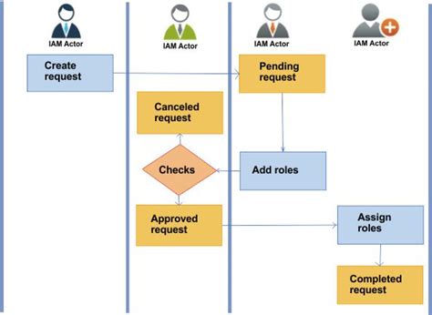 Introduction To Process Designer