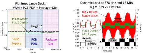 power integrity fundamentals impedance vs frequency 2021 04 22