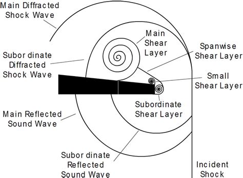 Sound Wave Diffraction